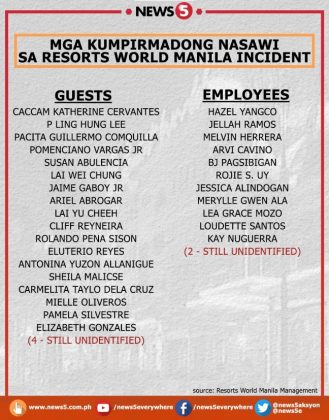 Resorts World Manila management discloses partial list of fatalities