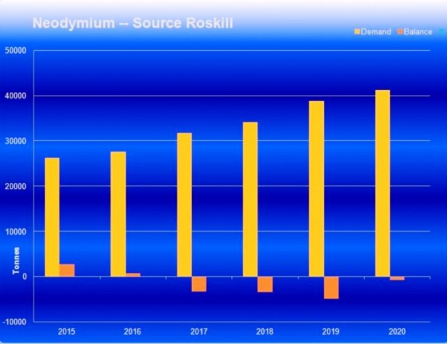 Tesla's electric motor shift to spur demand for rare earth neodymium