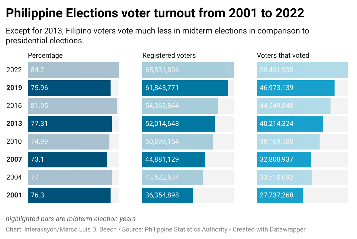 Why do fewer people vote in midterm elections? Prof explains